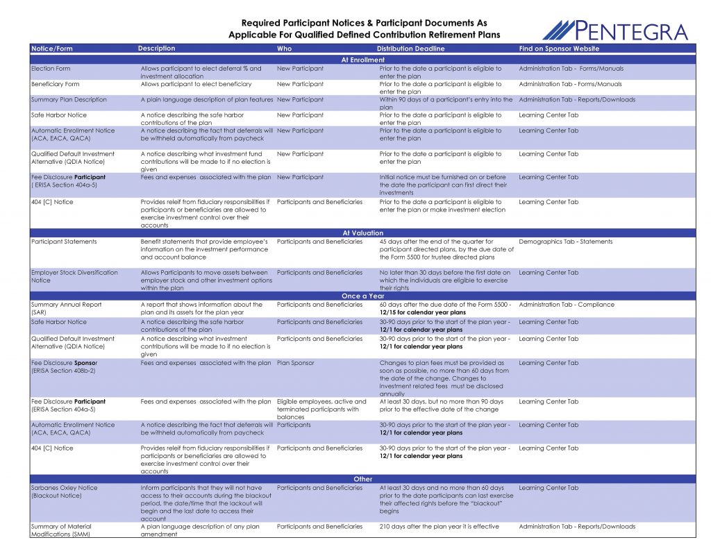 Required Participant Notices & Participant Documents As Applicable For ...